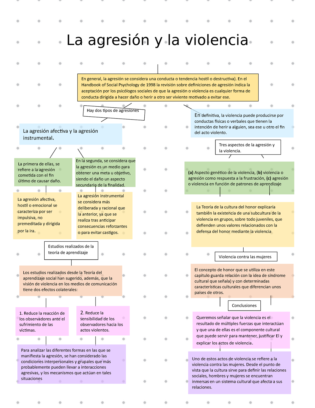 Mapa Conceptual La Agresión Y La Violencia La Agresión Afectiva Y La