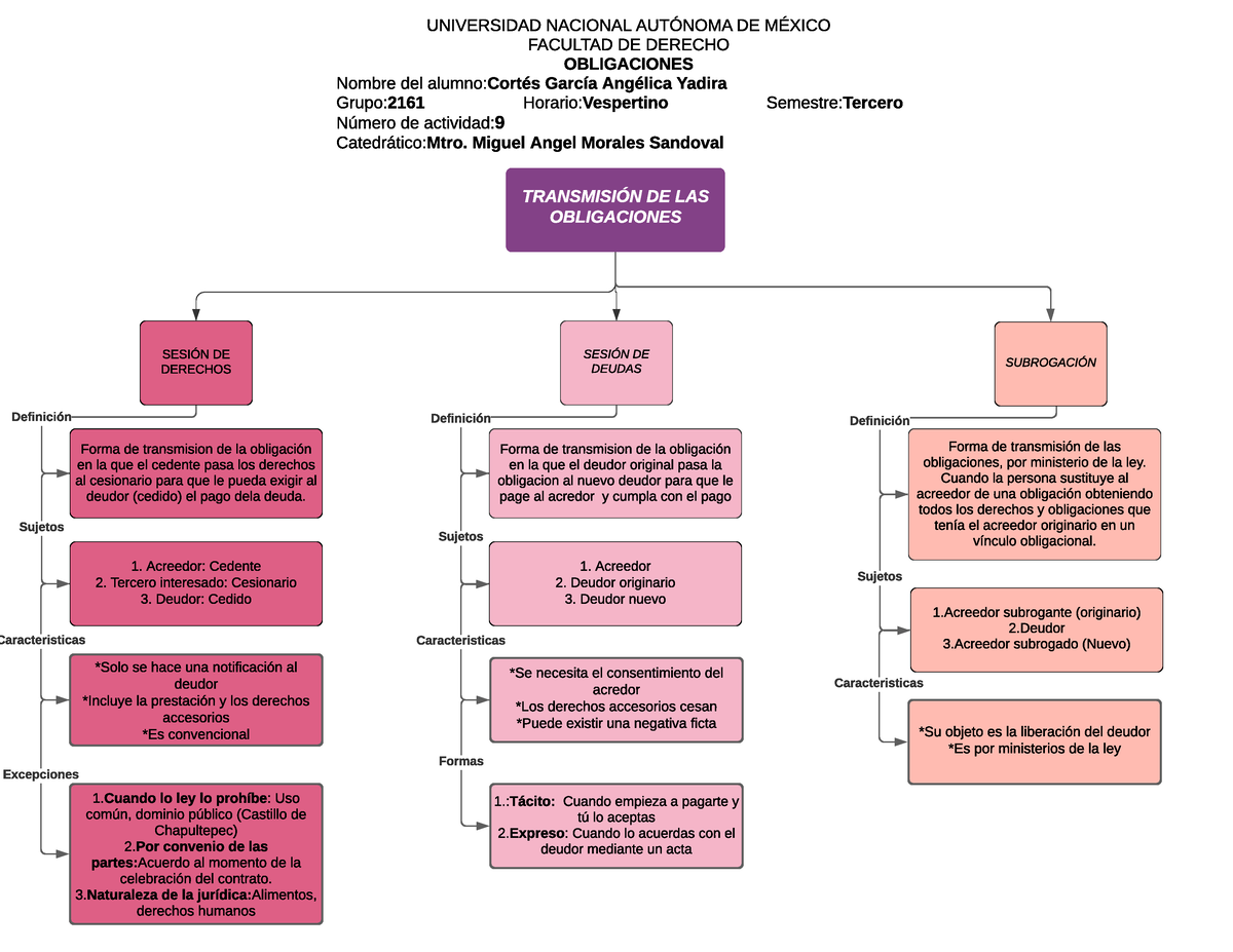 Mapa Conceptual De Las Obligaciones