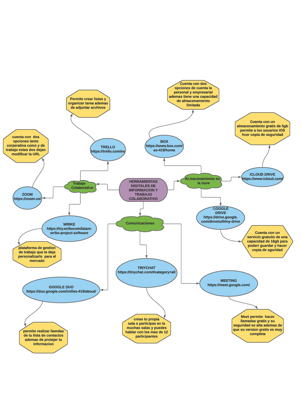 2 Mapas Mentales Y Conceptuales Herramientas Teleinformaticas Unad