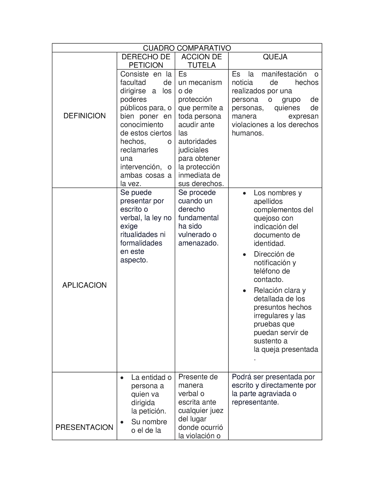 Cuadro Comparativo Accion De Tutela Derecho De Peticion Y Queja