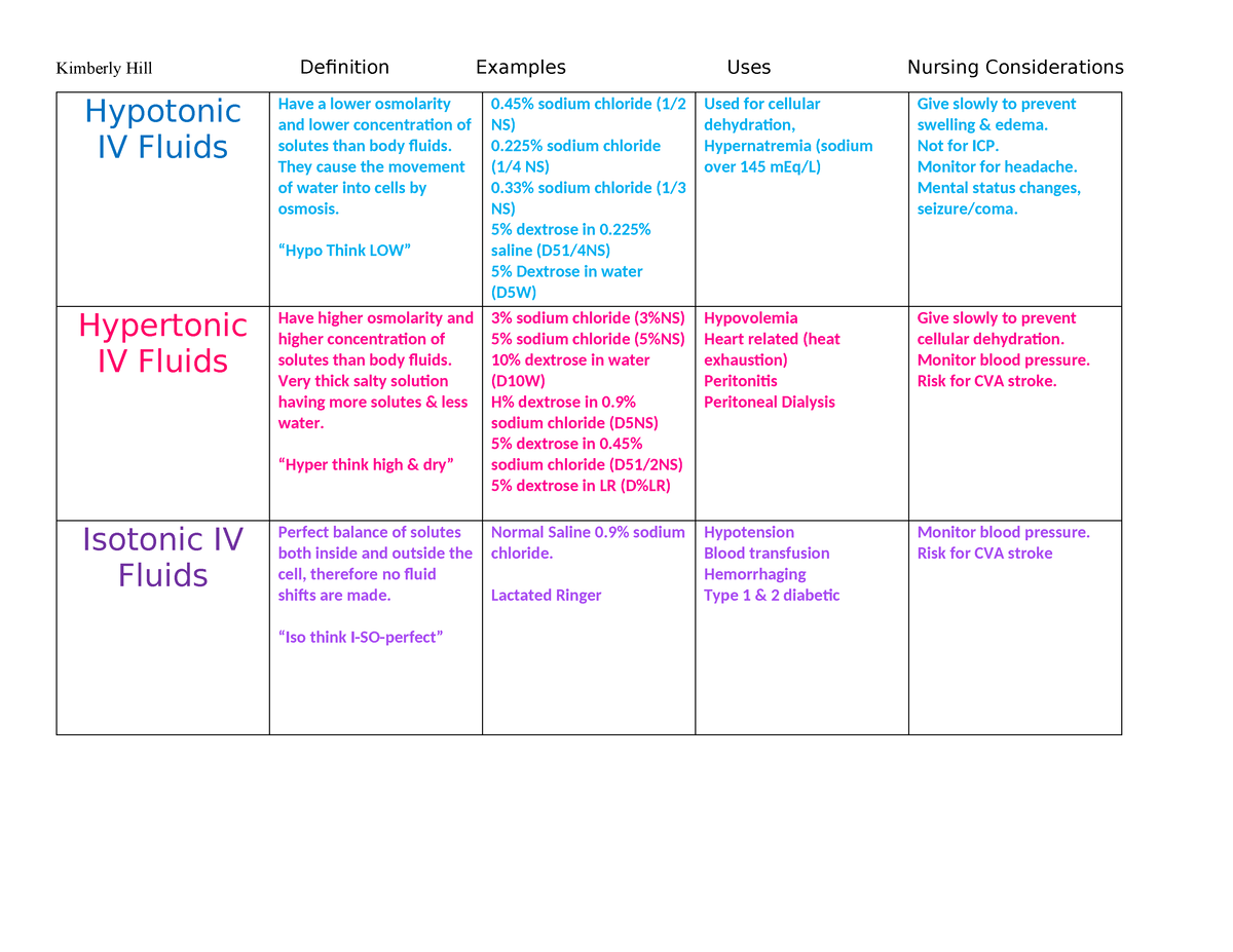 Iv Solutions Chart Kimberly Hill Definition Examples Uses Nursing