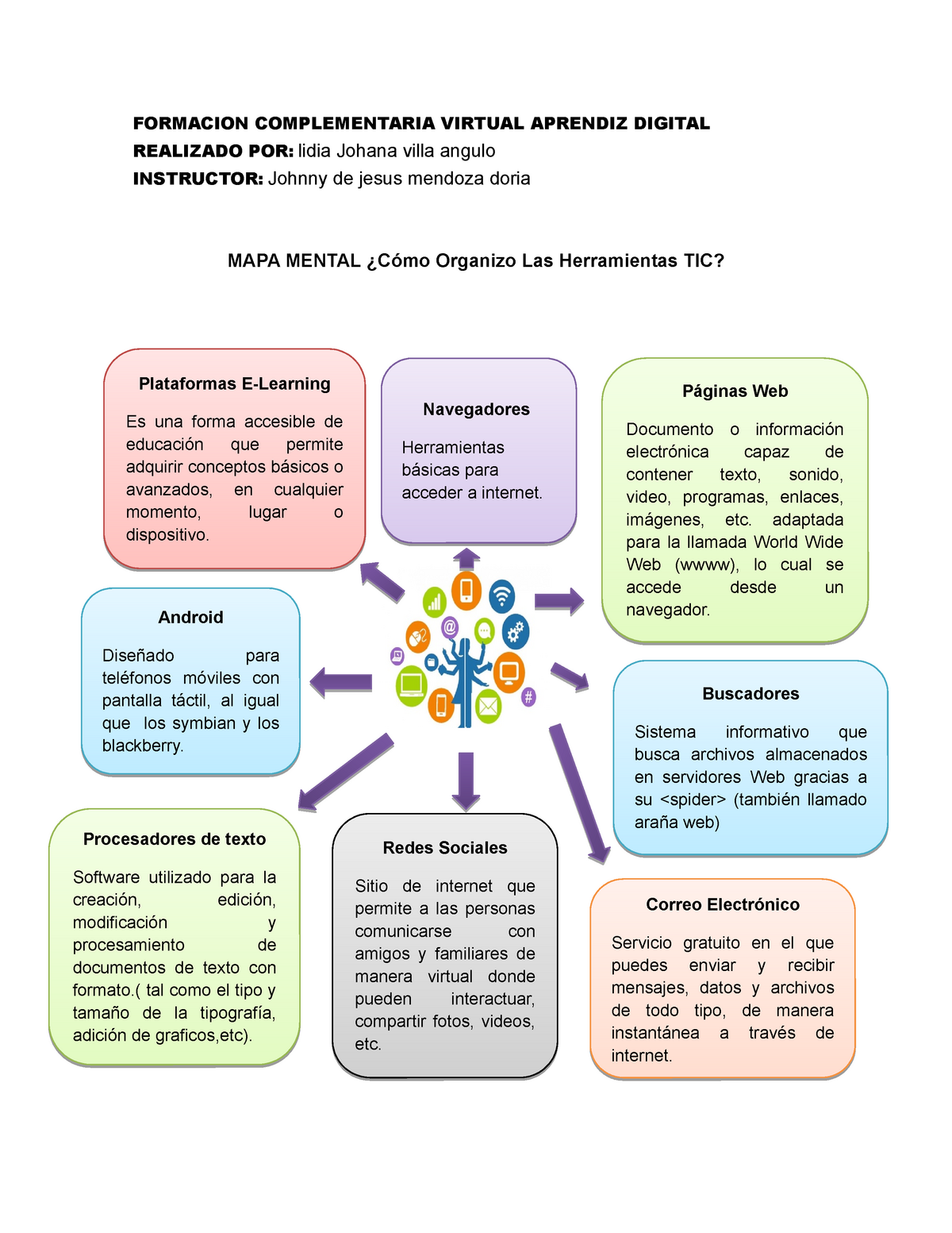 Mapa Conceptual Pedagogia Y Tic Studocu Images And Photos Finder