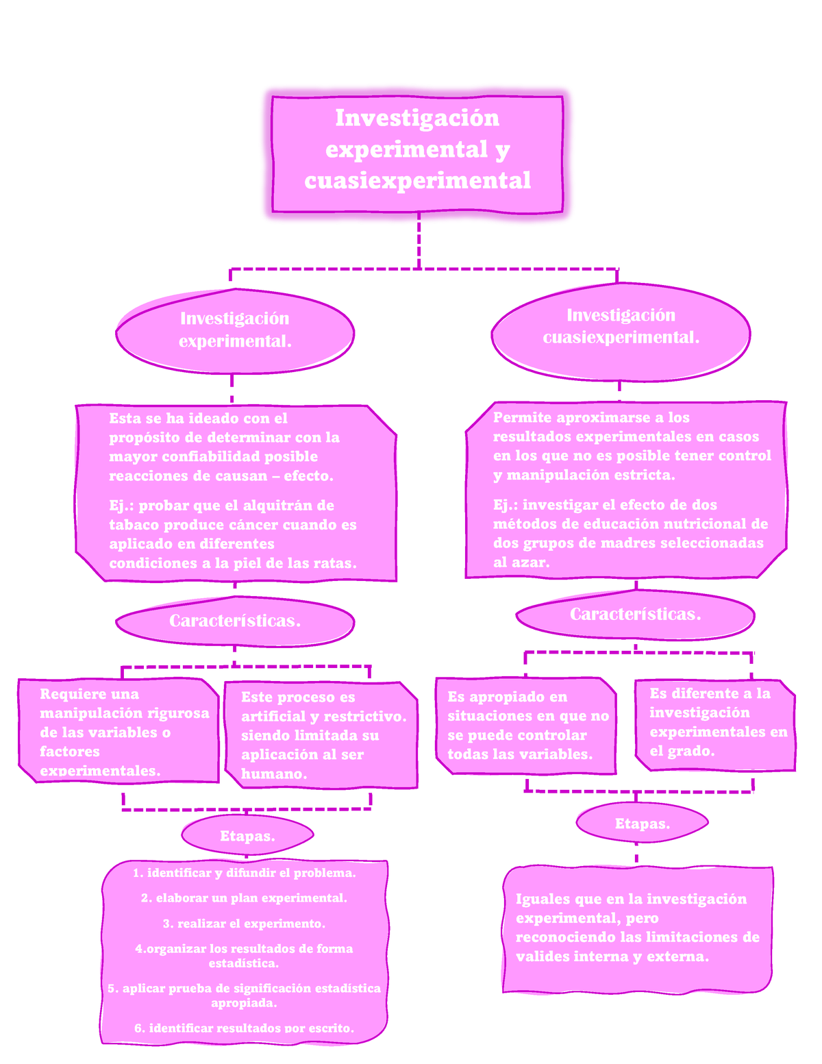 Mapa Conceptual 1 Investigacion Experimental Y Cuasiexperimental