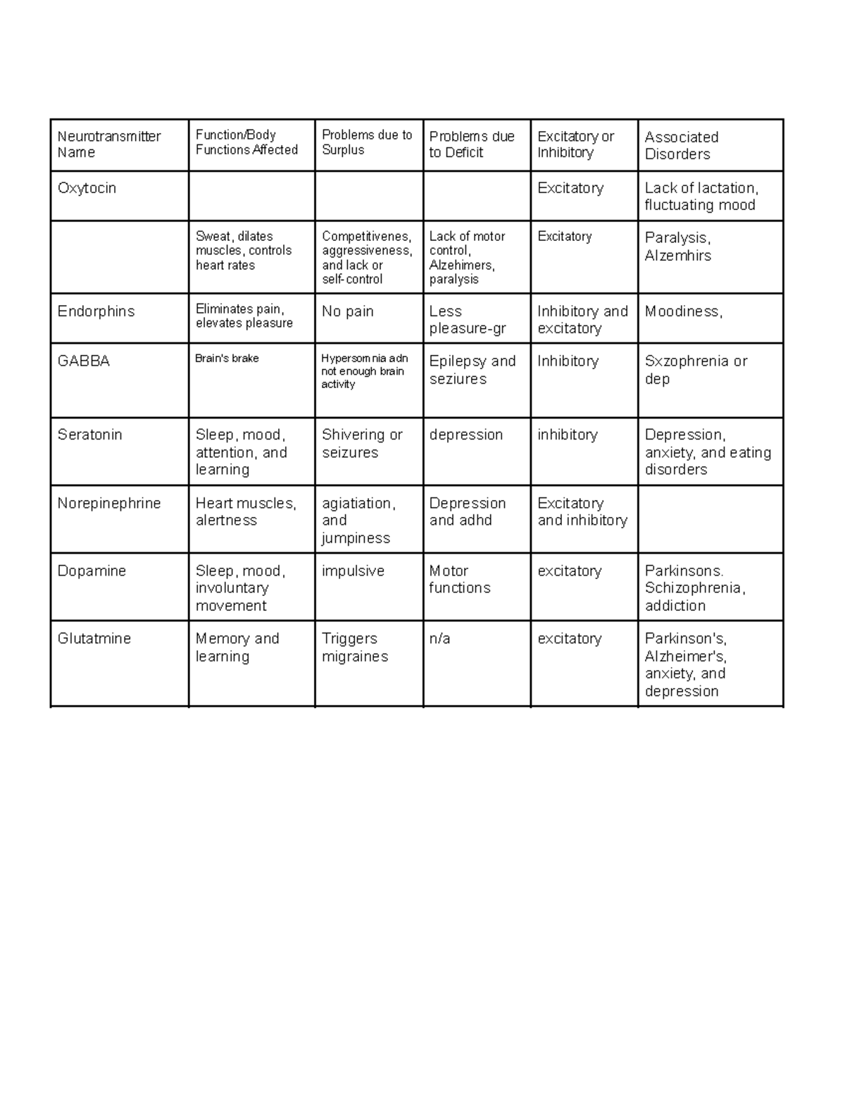 Neurotransmitters And Their Functions Chart