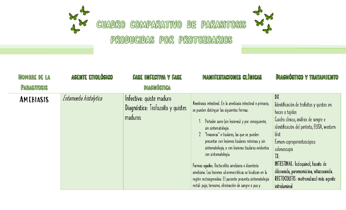 Cuadro Comparativo De Parasitosis Producidas Por Protozoarios