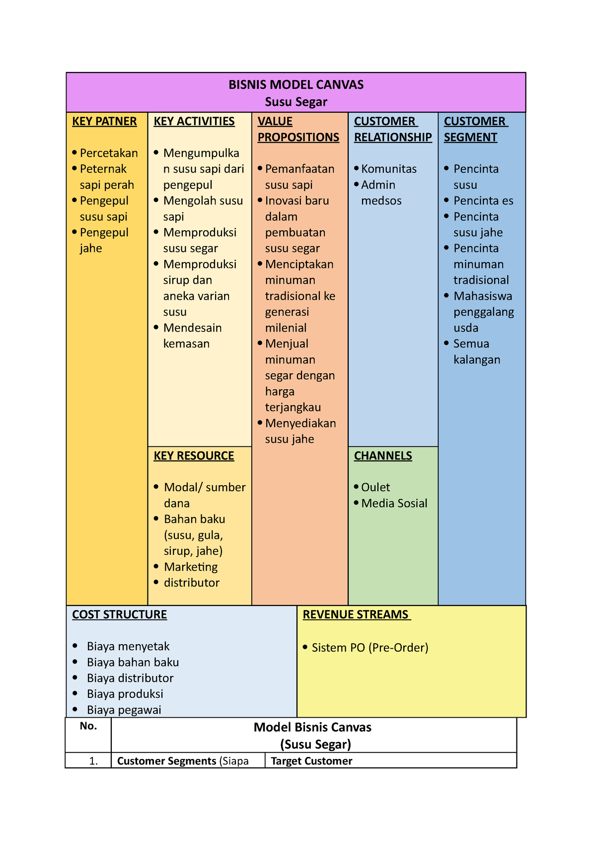 Business Model Canvas Susu Segar Kewirausahaanbisnis Bisnis