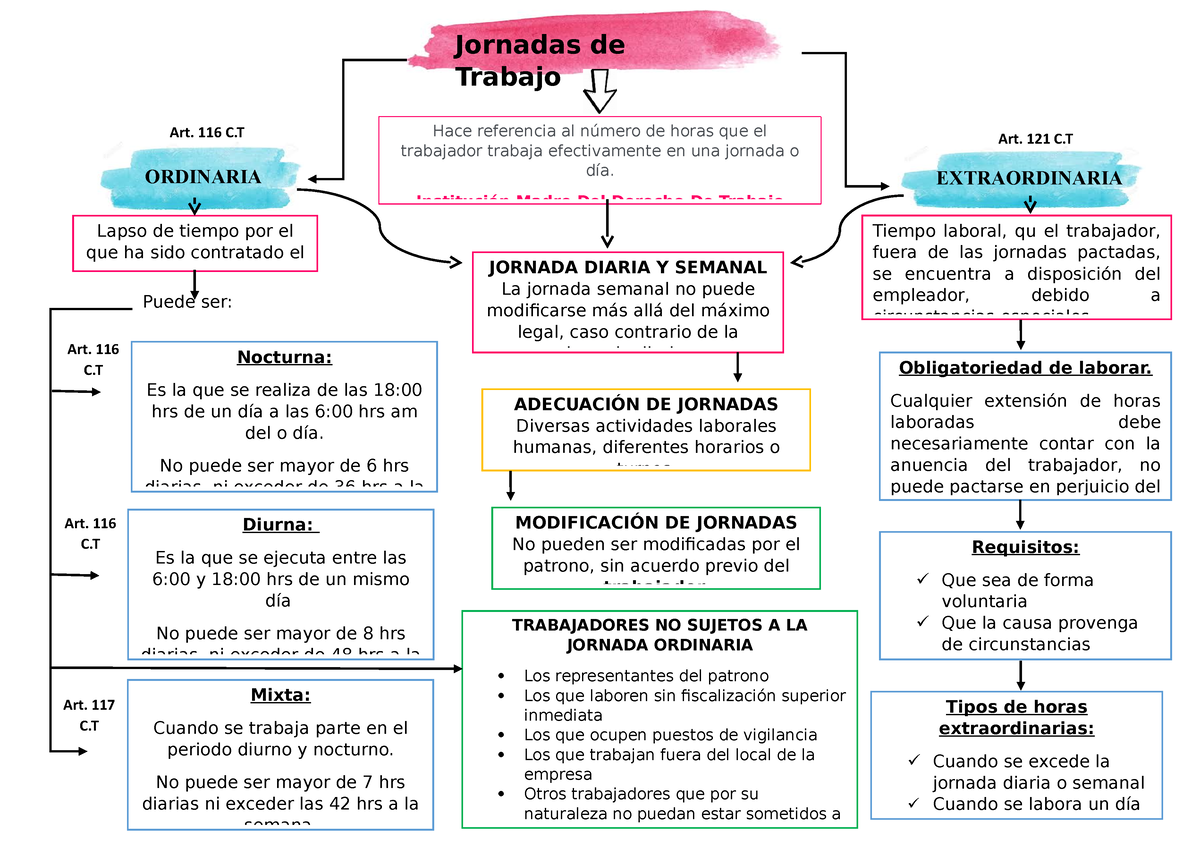 Esquema Jornadas De Trabajo Art 116 C Art 121 C Jornadas De Trabajo