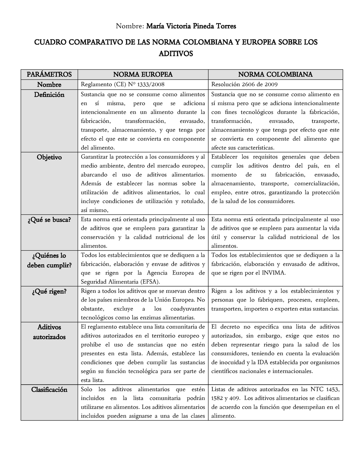 Cuadro Comparativo Entre Normativa Europea Y Colombiana De Aditivos