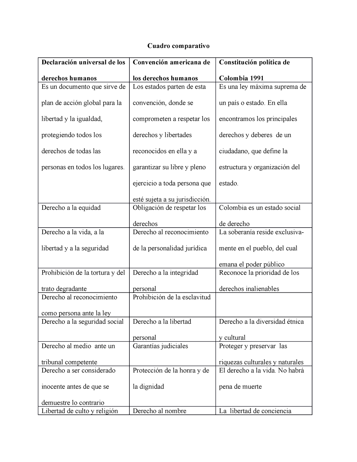 Cuadro Comparativo Constitución Politica Cuadro Comparativo