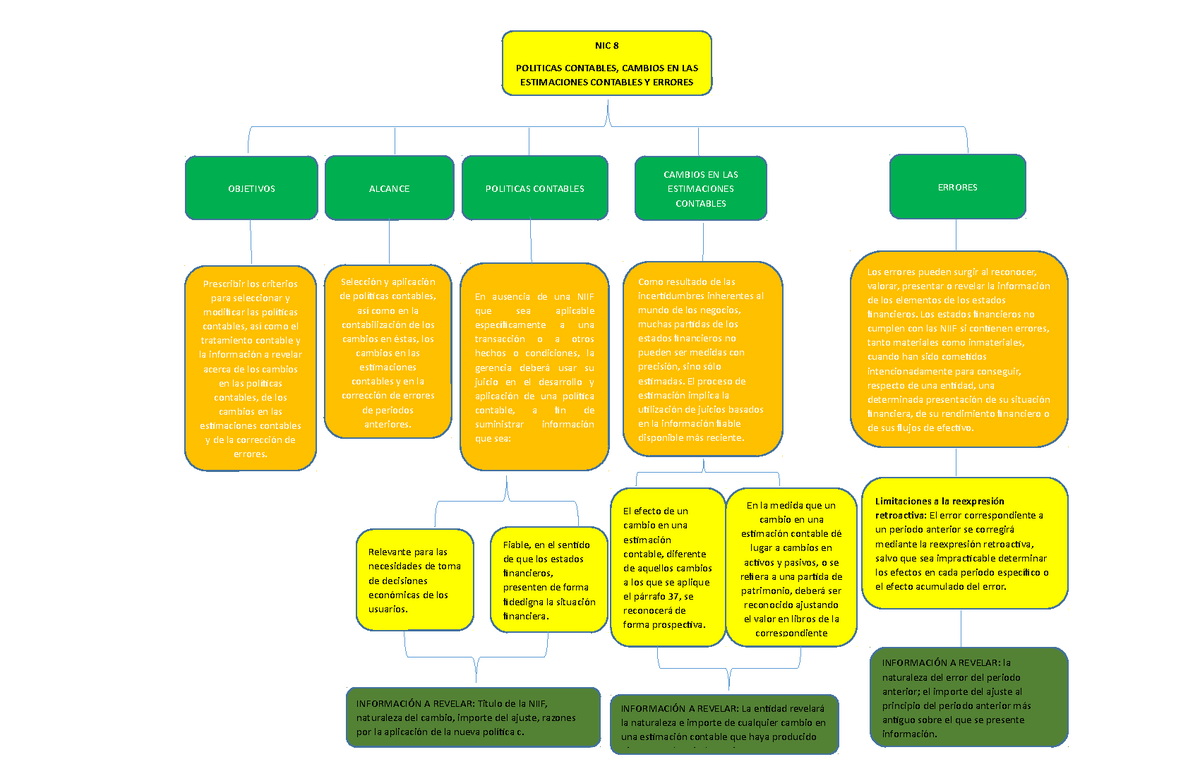 Mapa Conceptual Nic 1 2 Y 8 Pdf Contabilidad Corporac