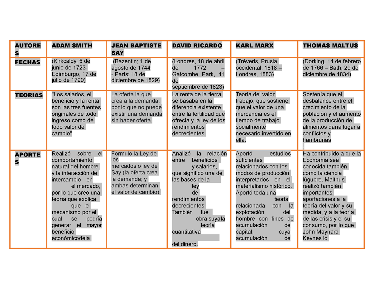 Cuadro Comparativo De Los Principales Autores De La Escuela Clasica