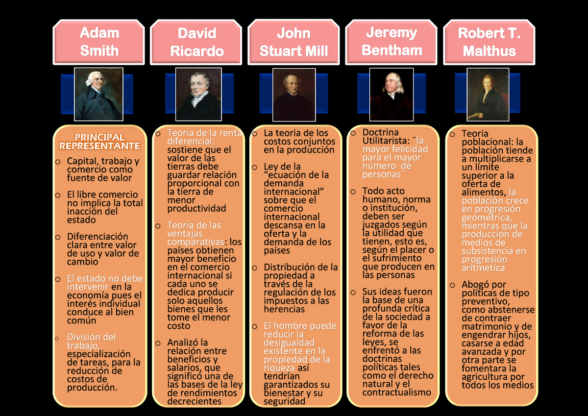 Cuadro Comparativo Escuela Clásica Adam Smith Jeremy Bentham John