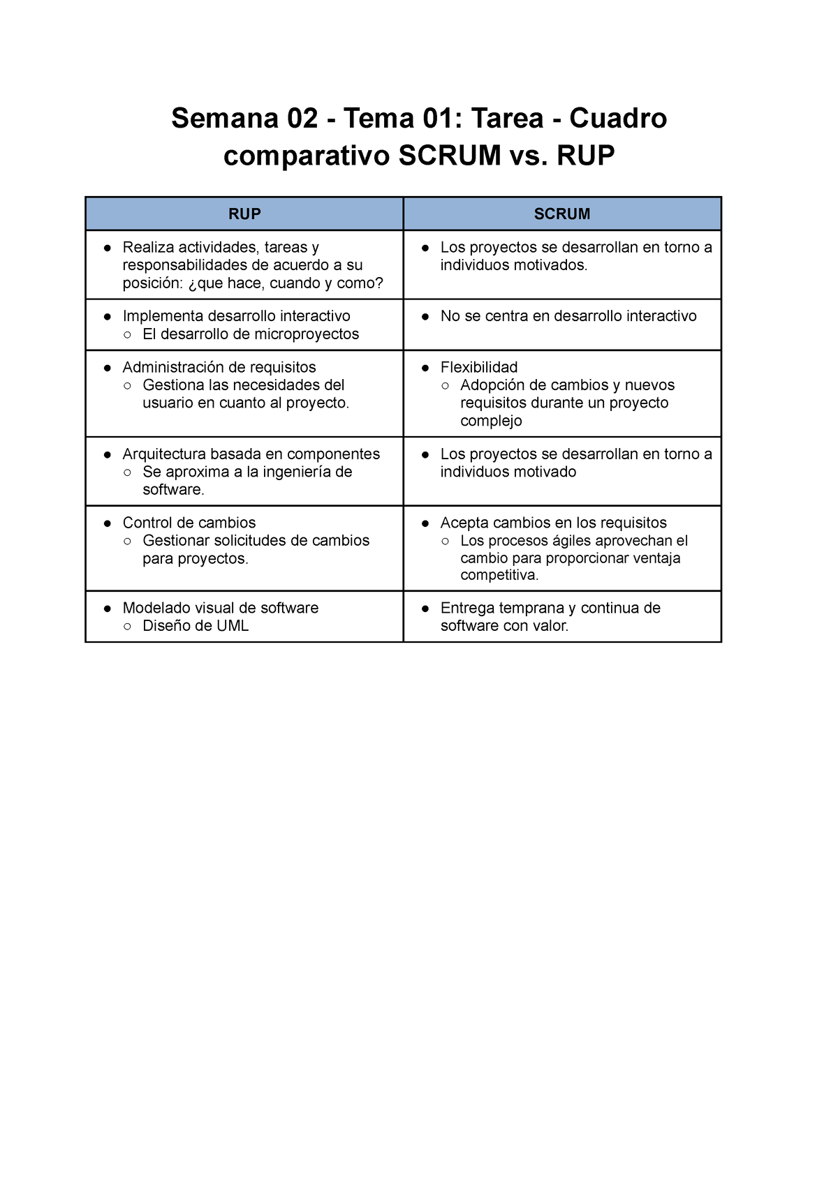 Semana 02 Tema 01 Tarea Cuadro Comparativo Scrum Vs Rup Semana