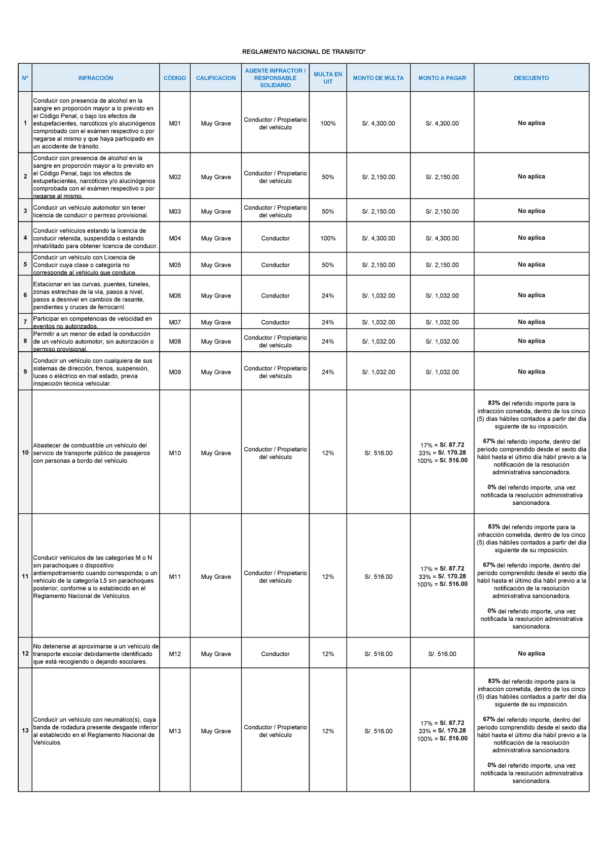 Tabla De Infracciones Al Reglamento Nacional De Transito Actualizado