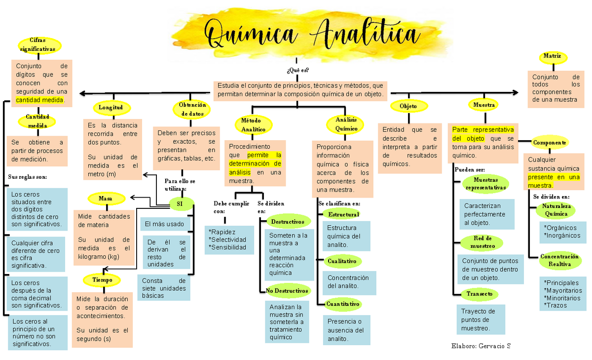 Mapa Conceptual De La Quimica Analitica Sharing Ilmu