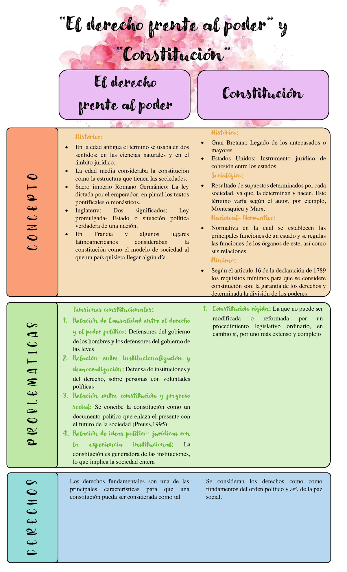 Cuadro Comparativo Clase ConstituciÛn C O N C E P T O