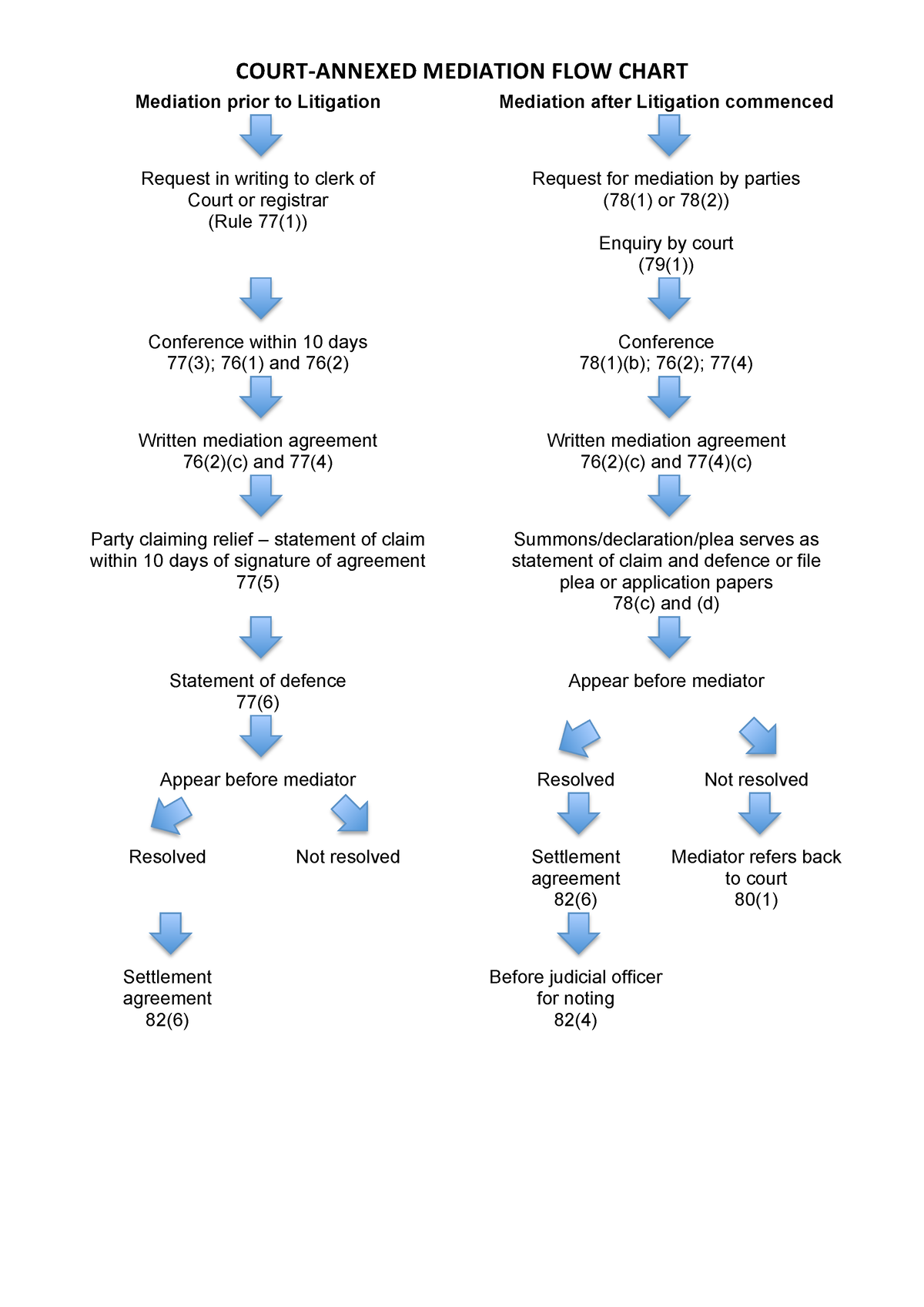 Mediation Diagram Court Annexed Mediation Flow Chart Mediation Prior