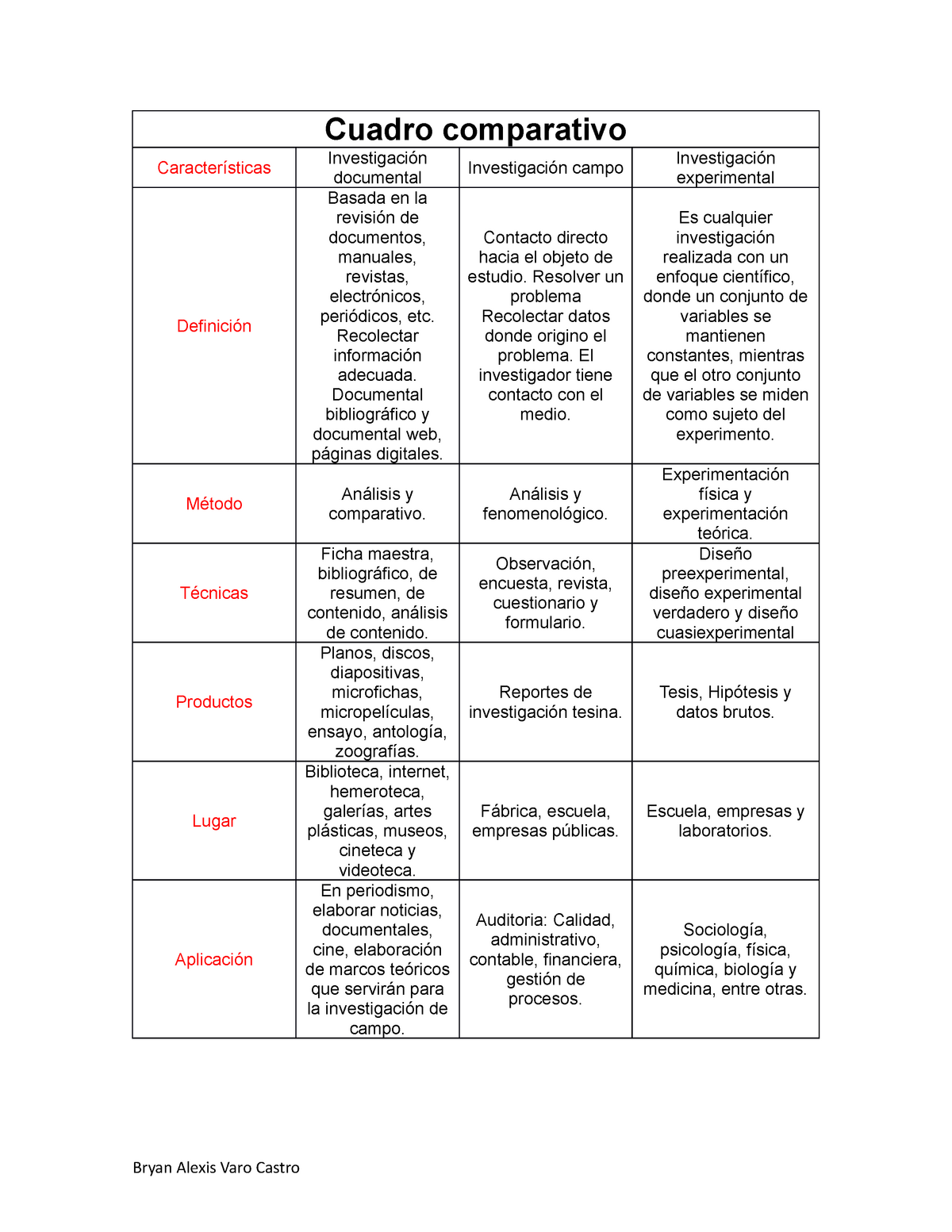 Tipos De Investigacion Cuadro Comparativo