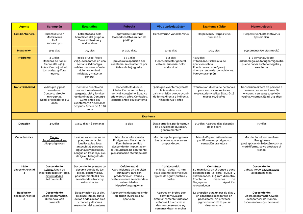 Exantemáticas Cuadro Comparativo De Enfermedades Exantemáticas