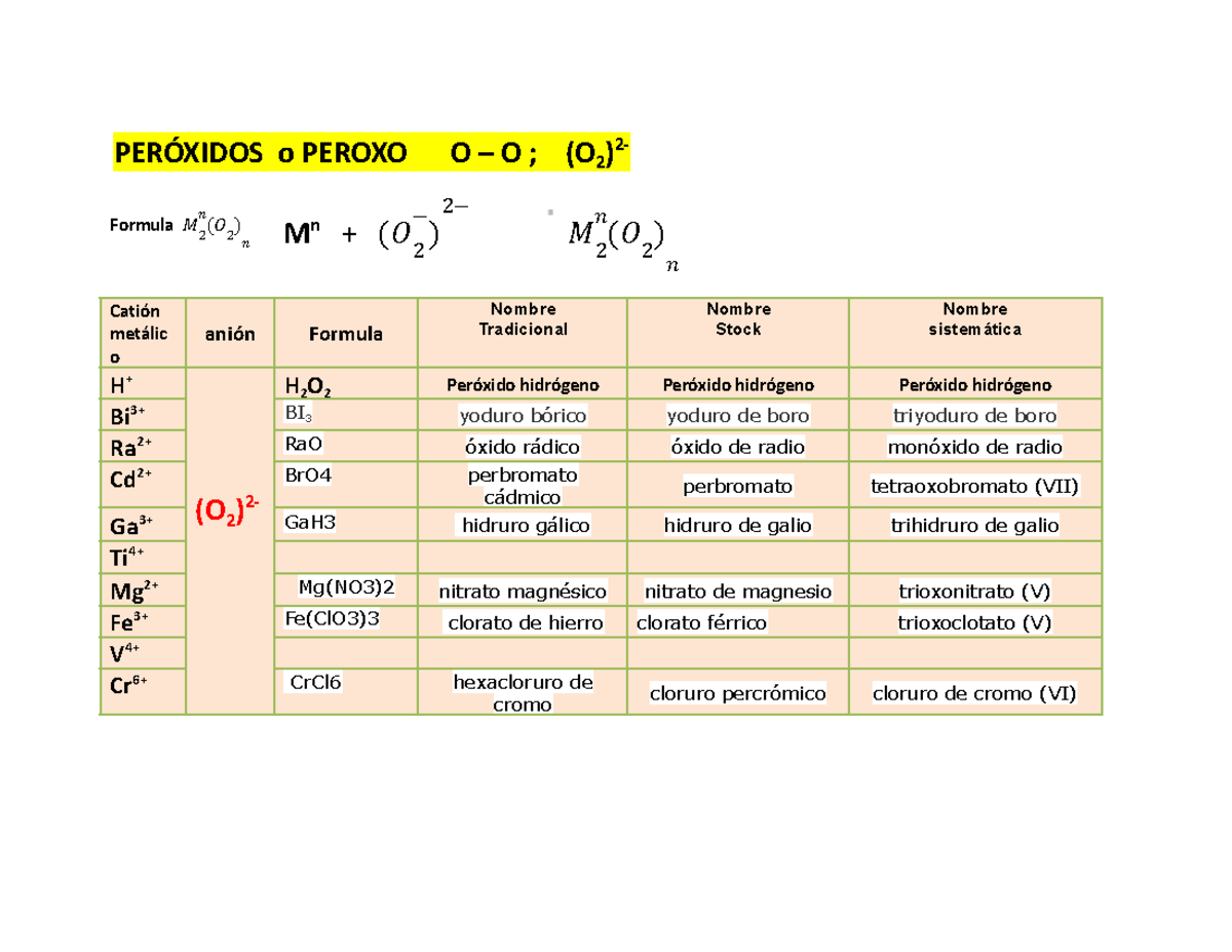 Copia De Copia De Nomenclatura Inorgánica PerÓxidos O Peroxo O O