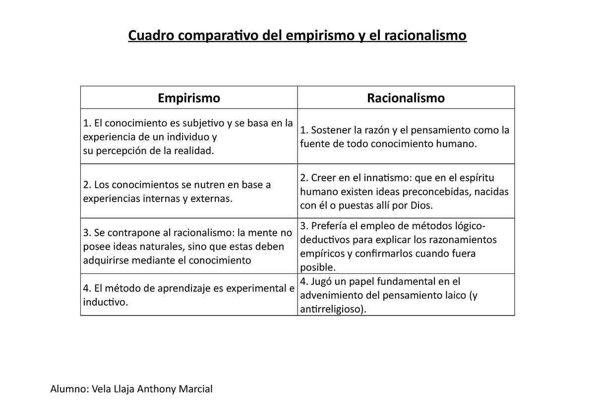 Cuadro Comparativo Empirismo Y Racionalismo Cuadro Comparativo Del