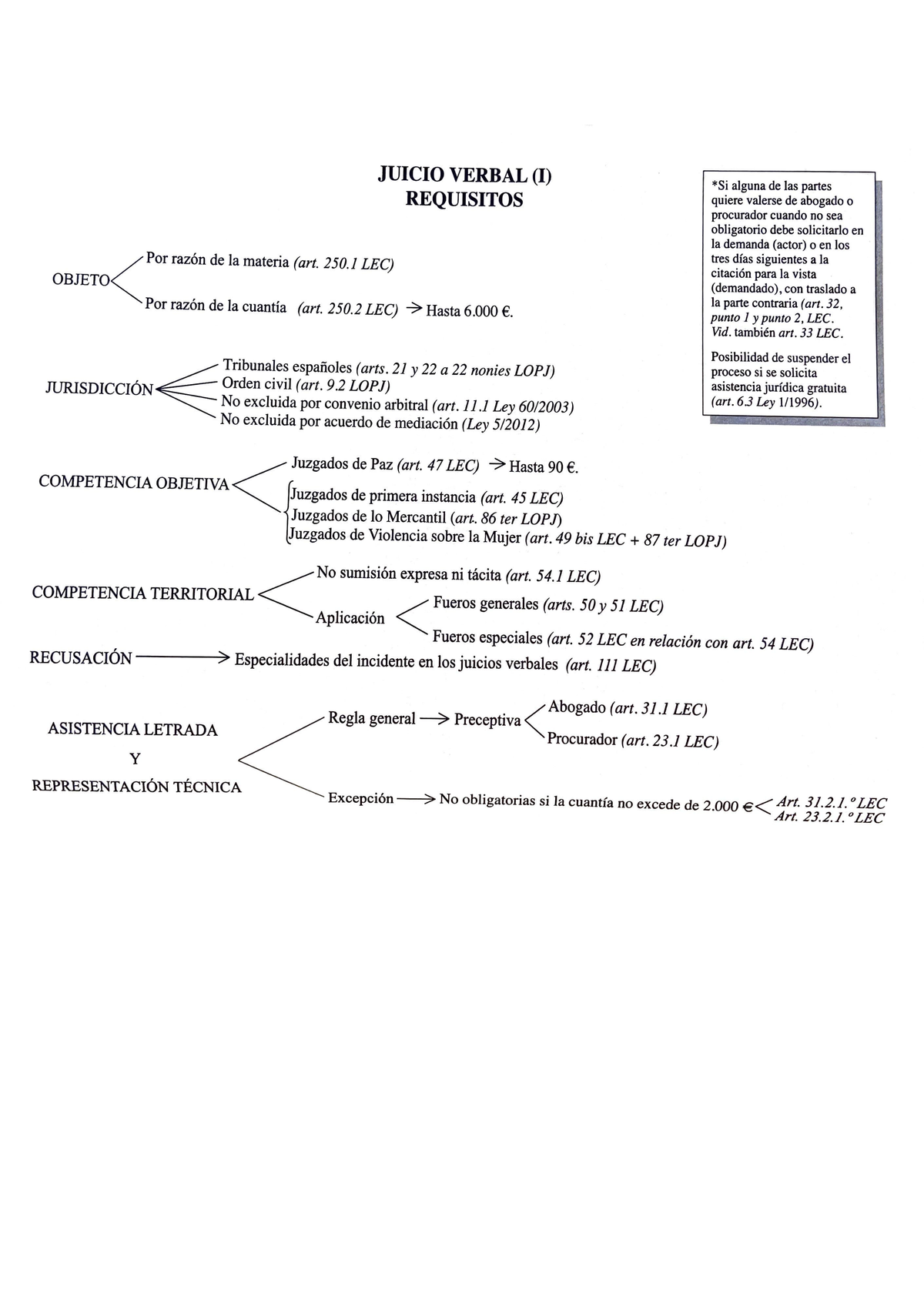 Esquema Juicio Verbal Gg34t34t34 Juicio Verbal 1 Requisitos