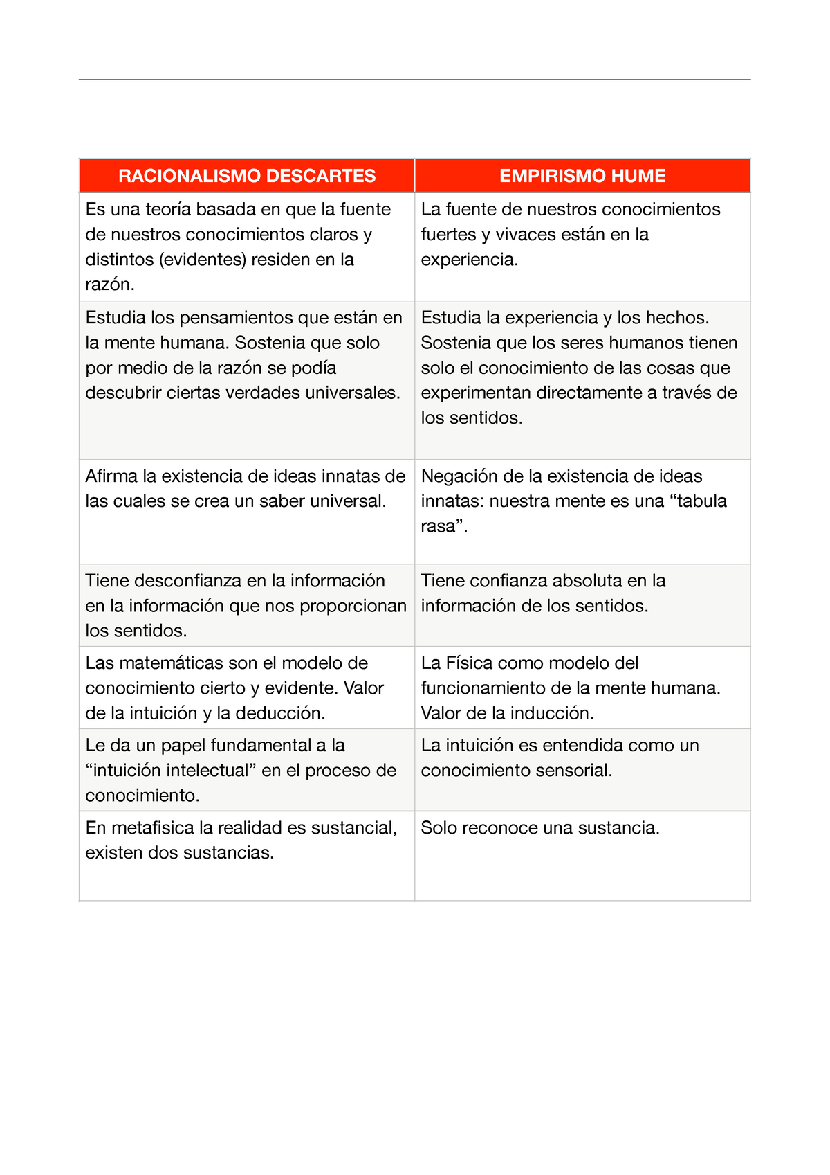 Cuadro Comparativo Sobre Empirismo Y Racionalismo Pdm