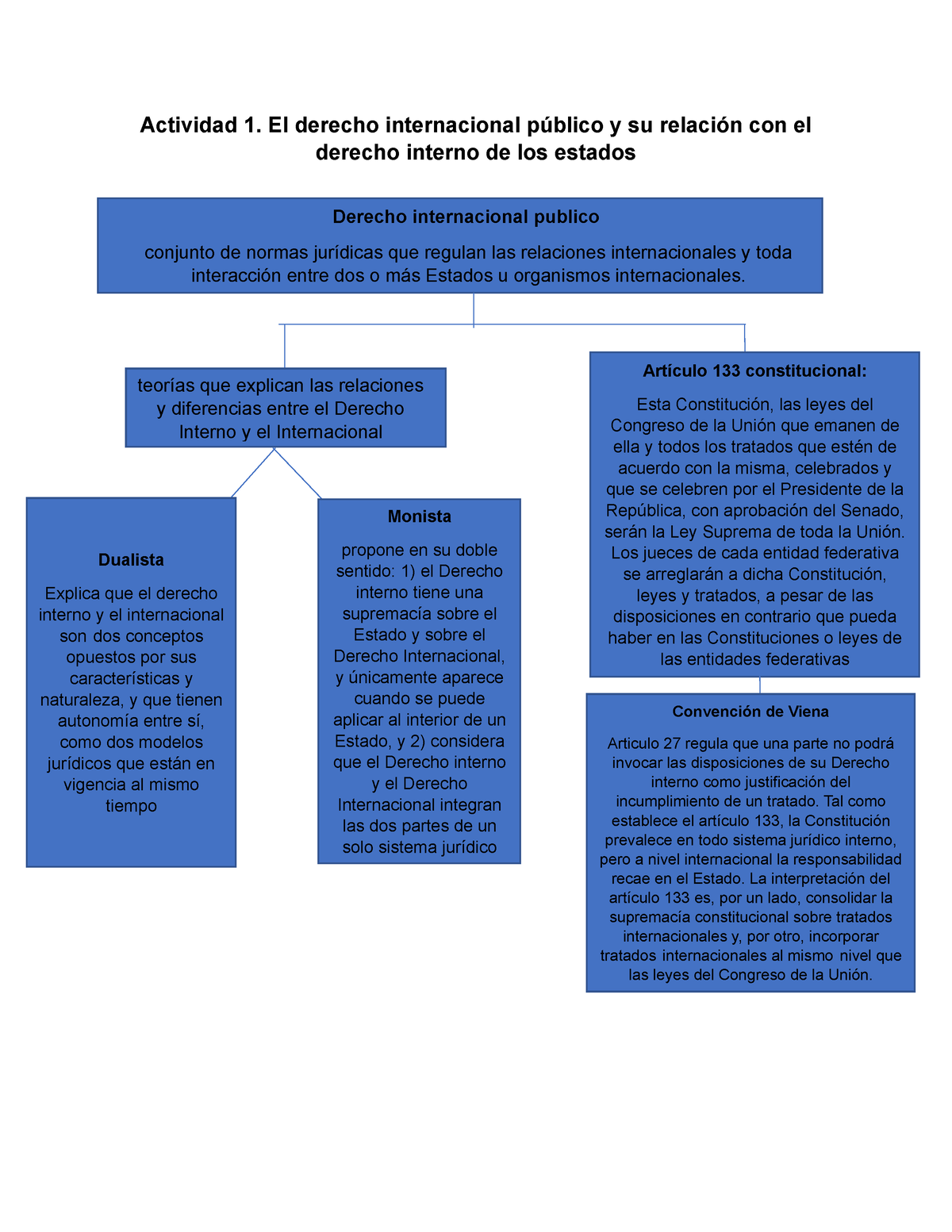 Actividad 1 El Derecho Internacional Público Y Su Relación Con El