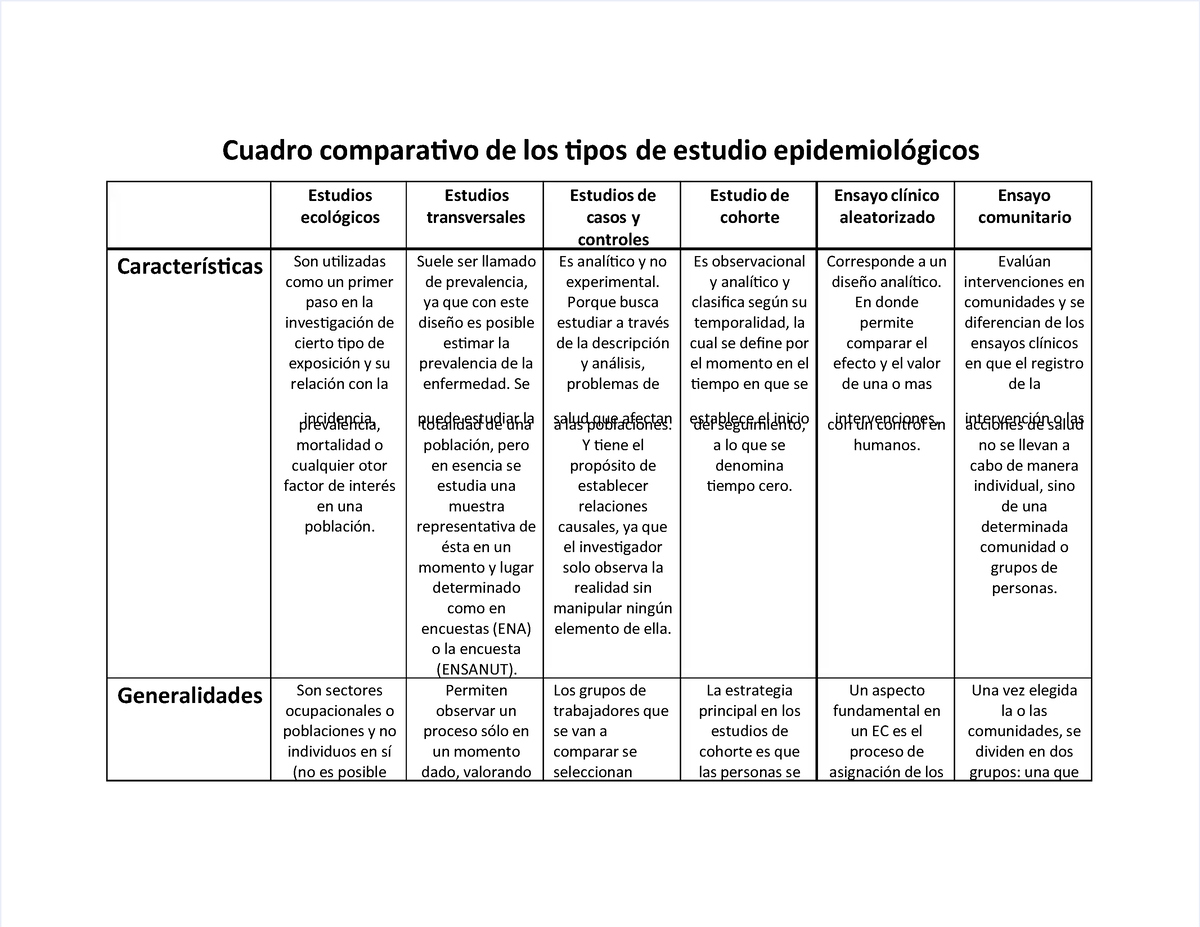 Pdf Cuadro Comparativo De Los Tipos De Estudio Epidemiologicos