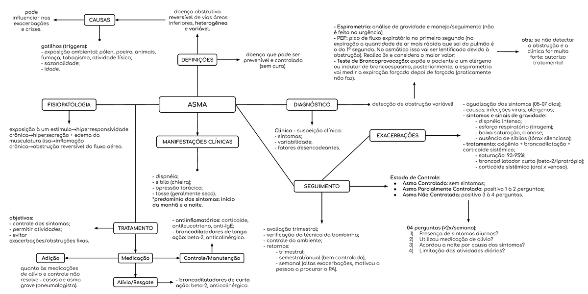 Asma Mapa Mental Asma DefiniÇÕes Fisiopatologia Clínico Suspeição