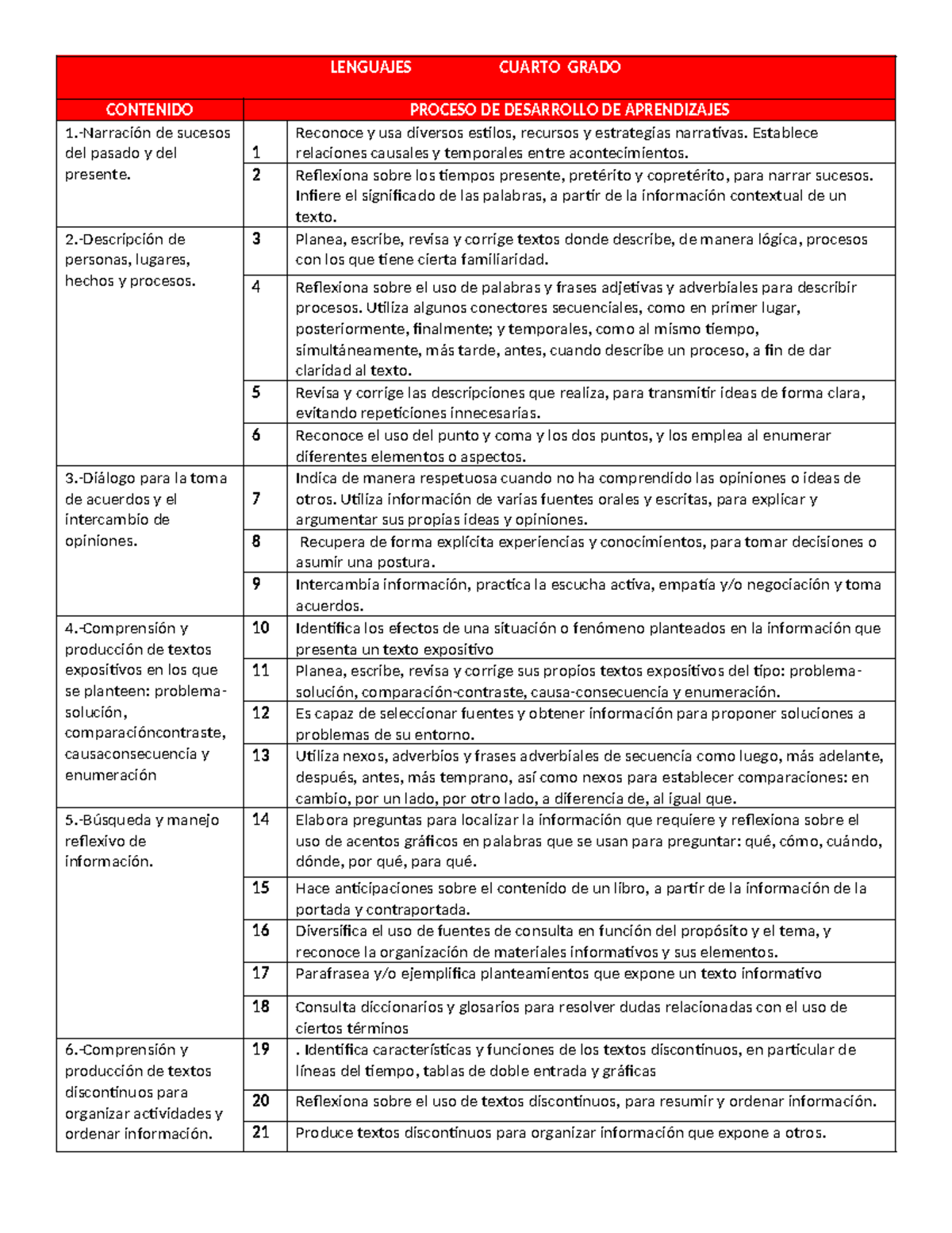 4° Contenidos Y Pda Calculo Lenguajes Cuarto Grado Contenido