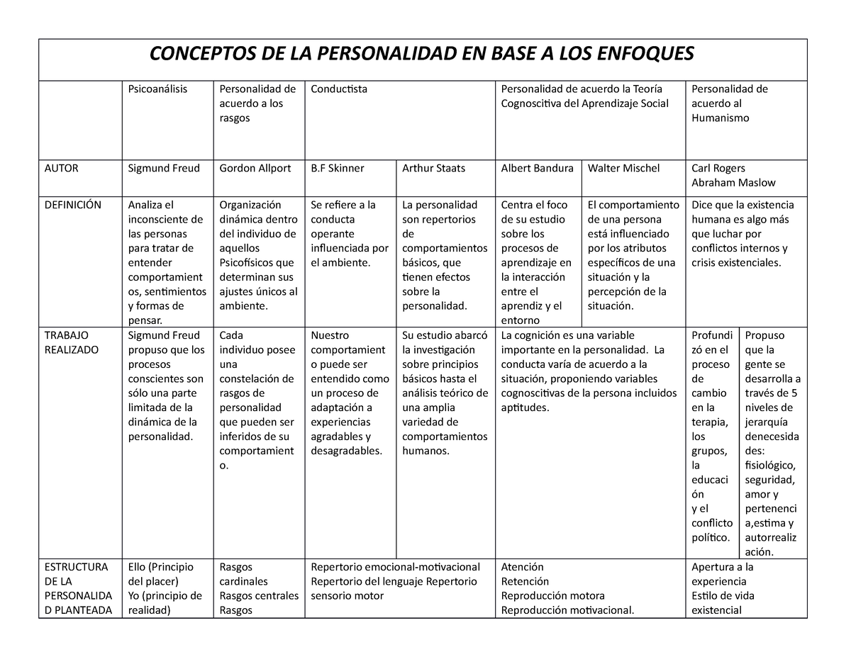 Cuadro Comparativo Conceptos De La Personalidad En Base A Los