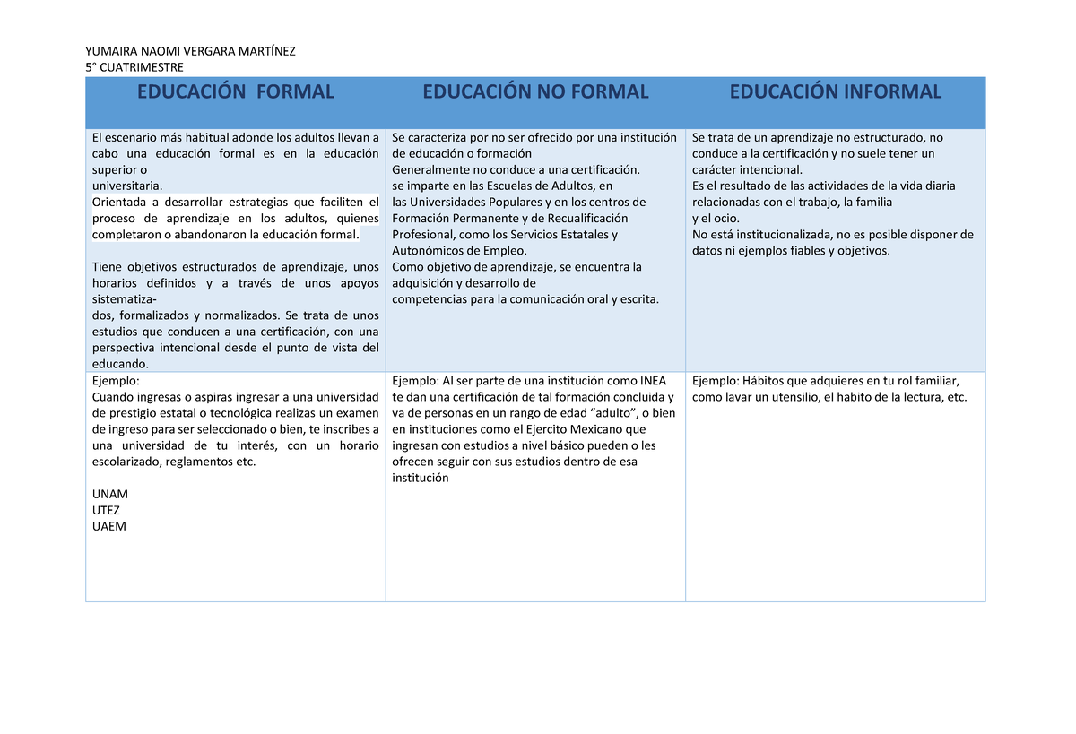 Cuadrocomp Educación Formal Informal Y No Formal En Adultos