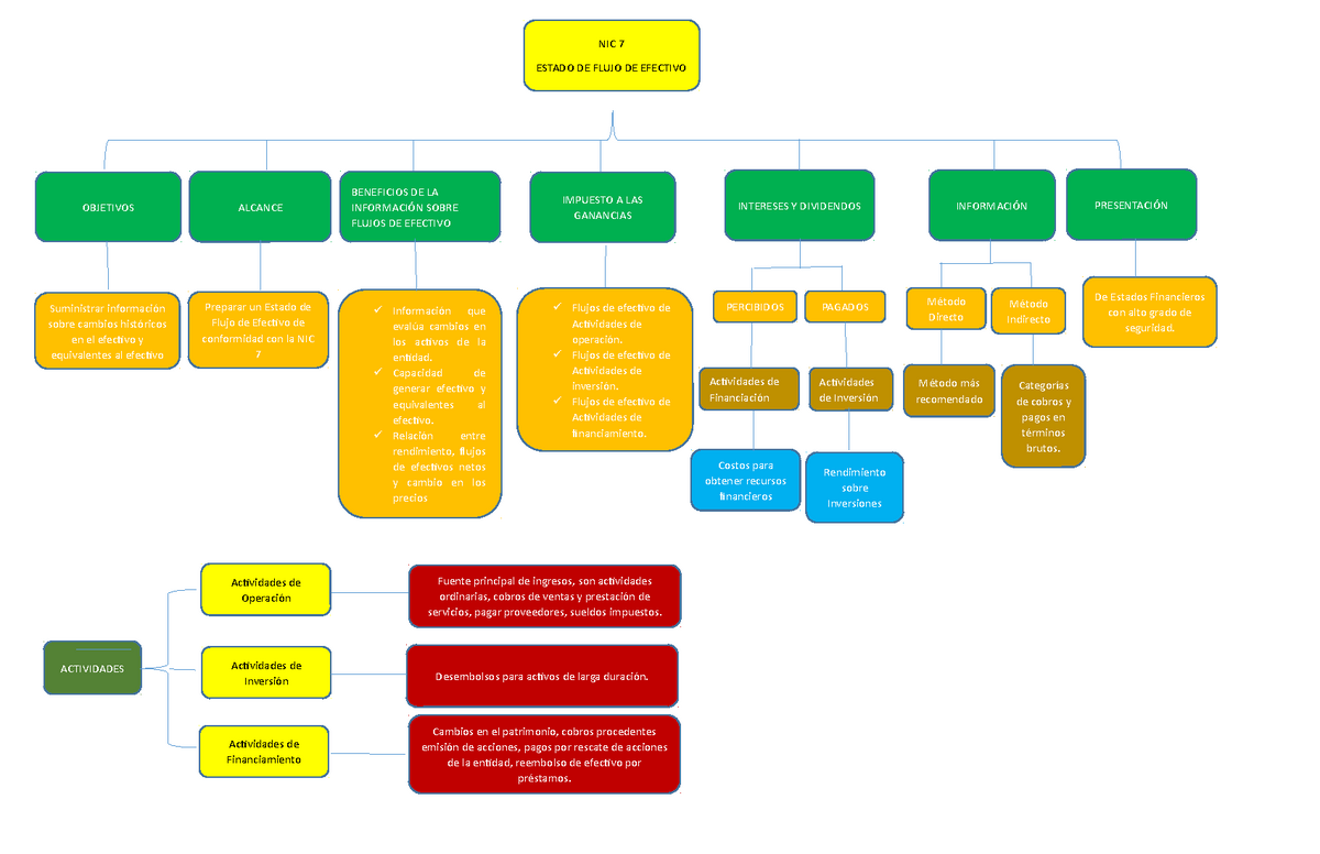 Nic 7 Mapa Conceptual Contabilidad Avanzada Ups Studocu Porn Sex Picture