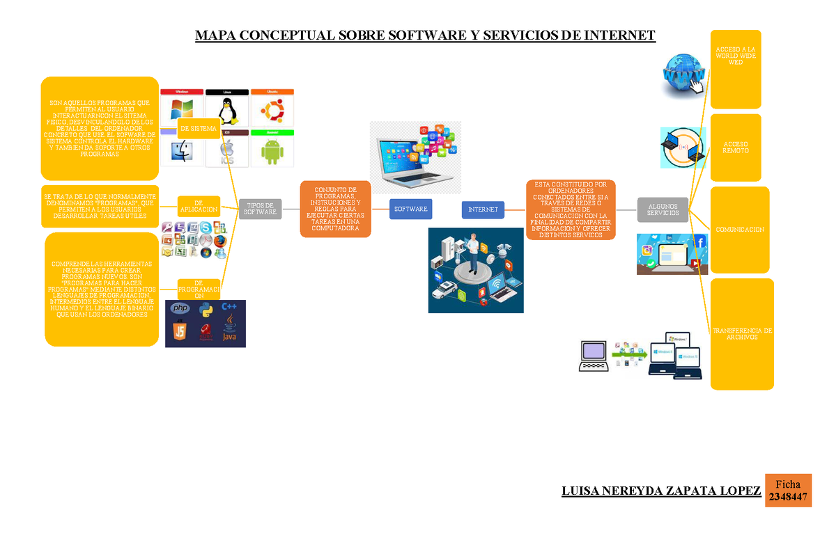 543961348 Mapa Conceptual Sobre Software Y Servicios De Internet Ga2