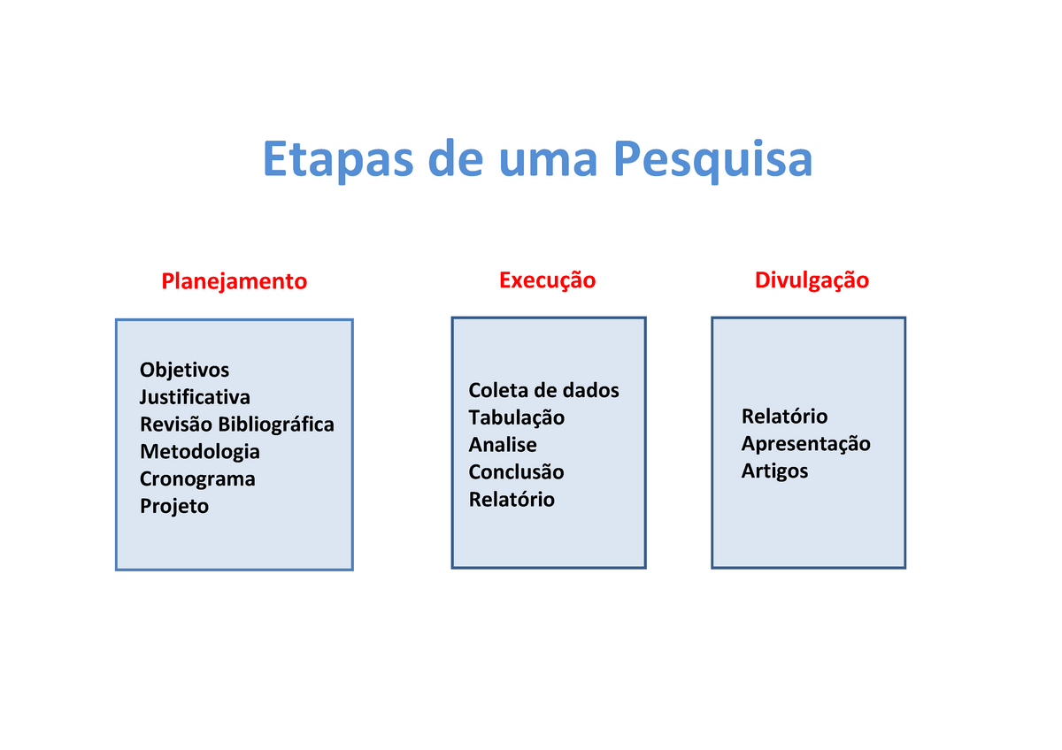 Etapas Do Processo Cientifico Etapas De Uma Pesquisa Planejamento