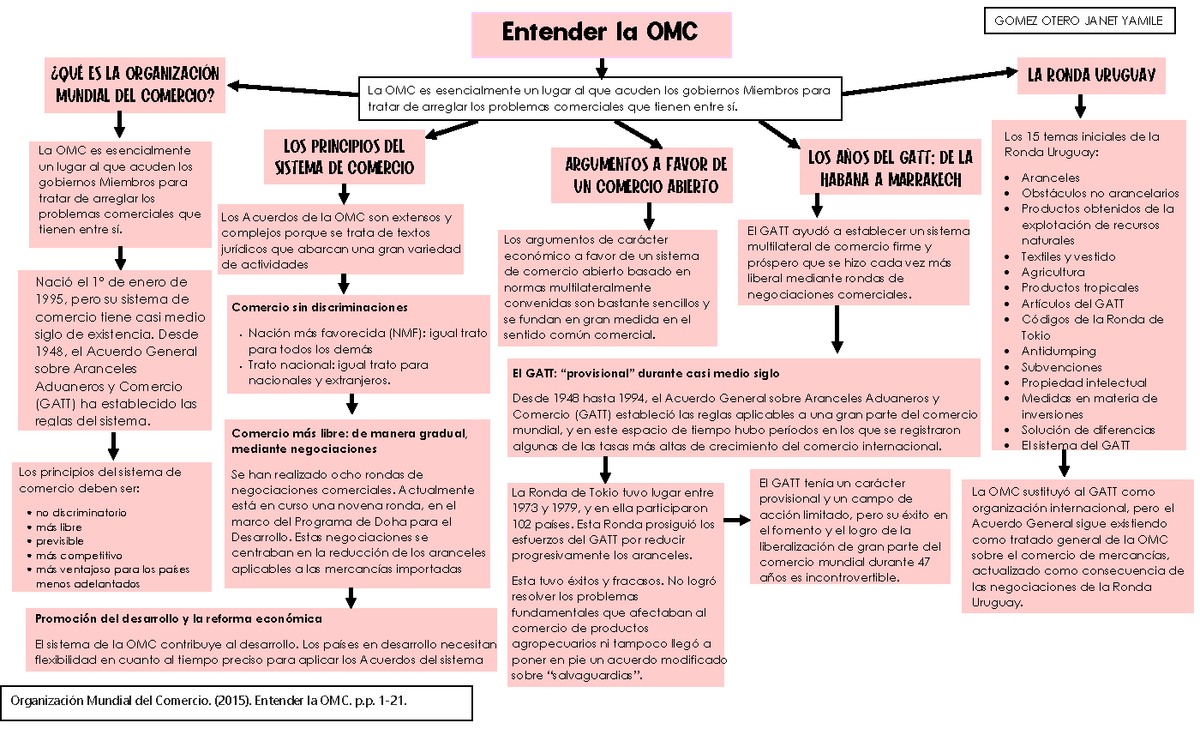 Entender A La Omc Entender A La Omc Entender A La Omc ¿qué Es La