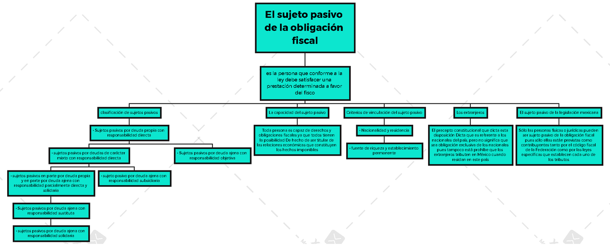 El Sujeto Pasivo De La Obligación Fiscal Derecho Fiscal Uanl Studocu