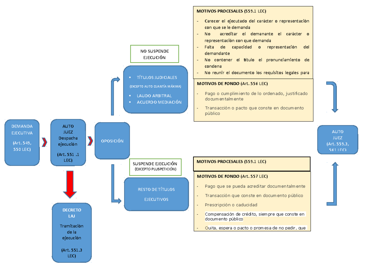 Esquema Ejecución Decreto Laj Tramitación De La Ejecución Art 551