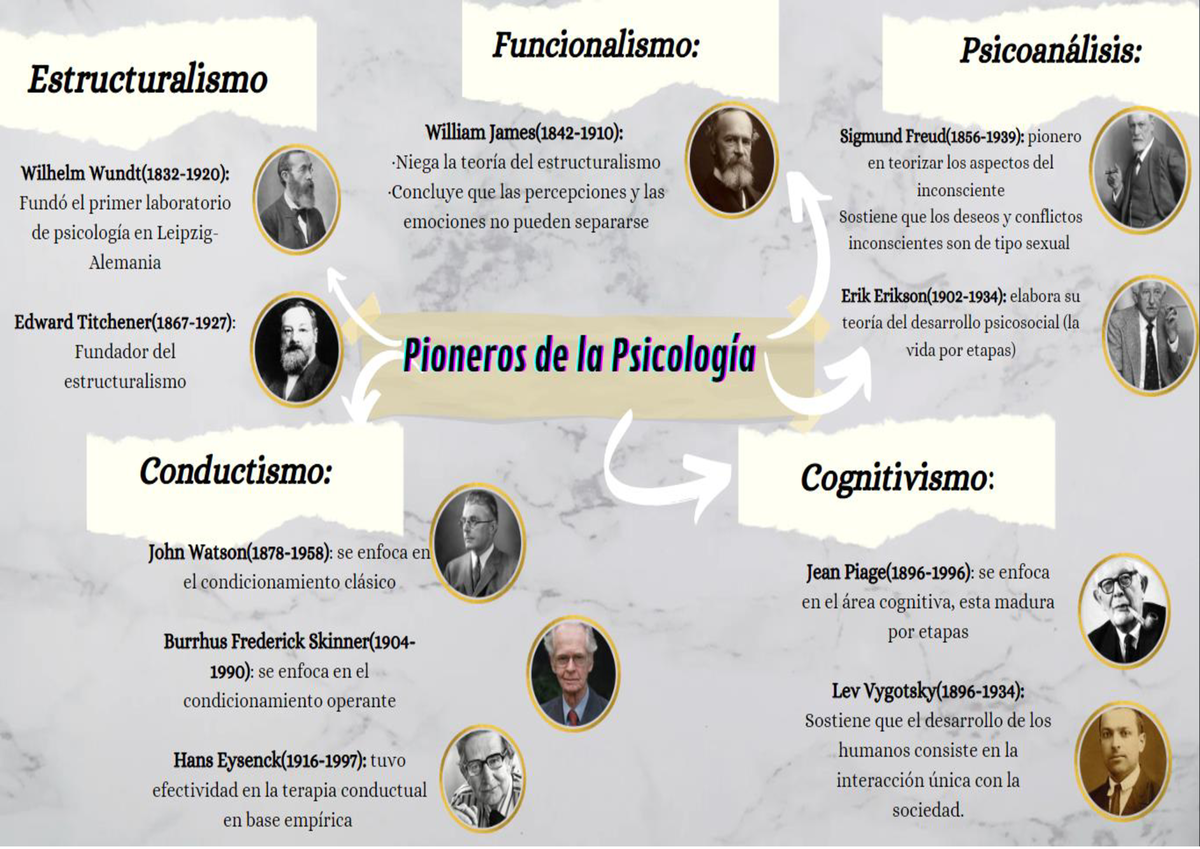 Mapa Visual Primer Trabajo De Introduccion A La Psicologia Linea Del