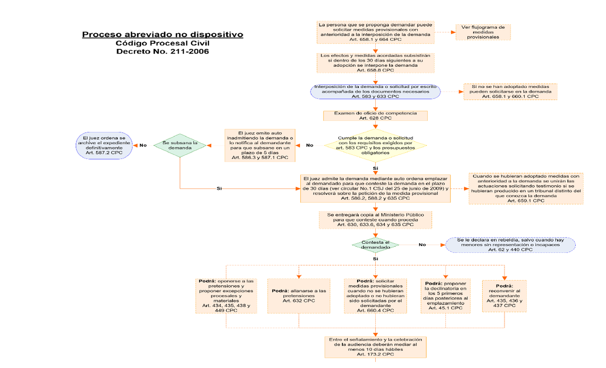 Diagrama Proceso Derecho Procesal Civil Studocu