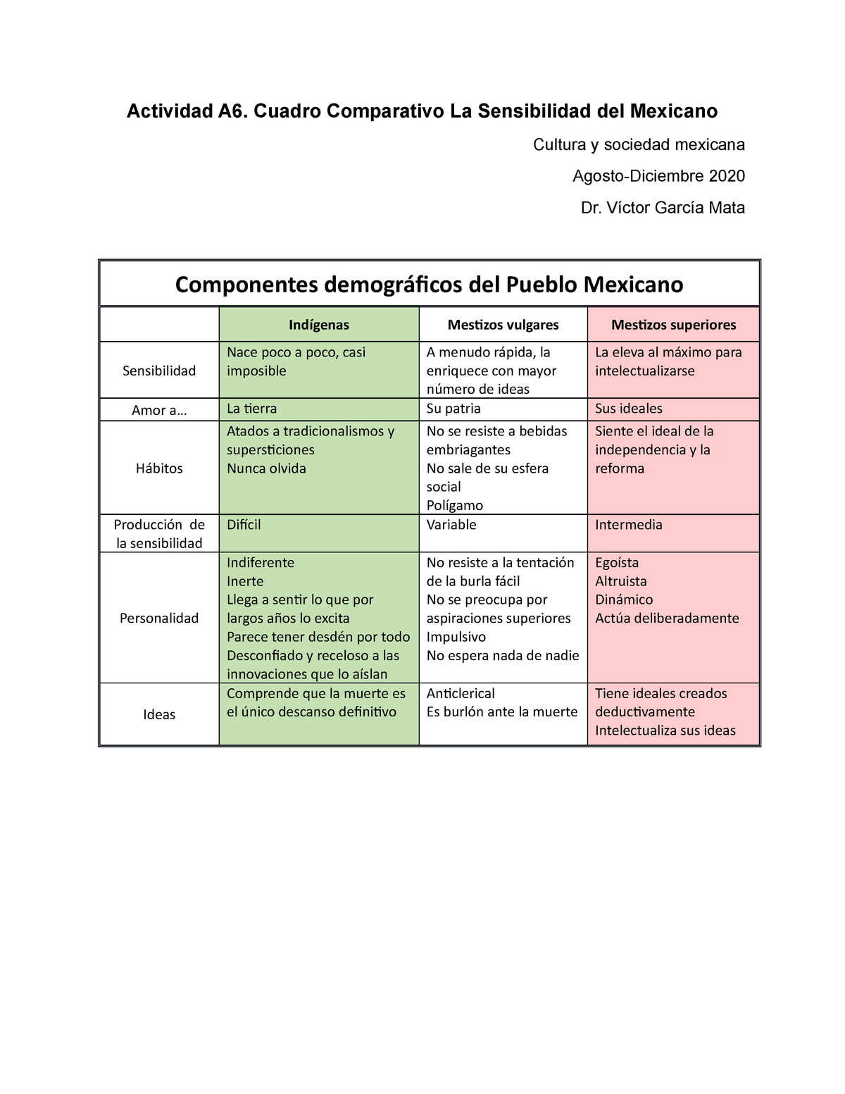 Actividad A6 Cuadro Comparativo La Sensibilidad Del Mexicano