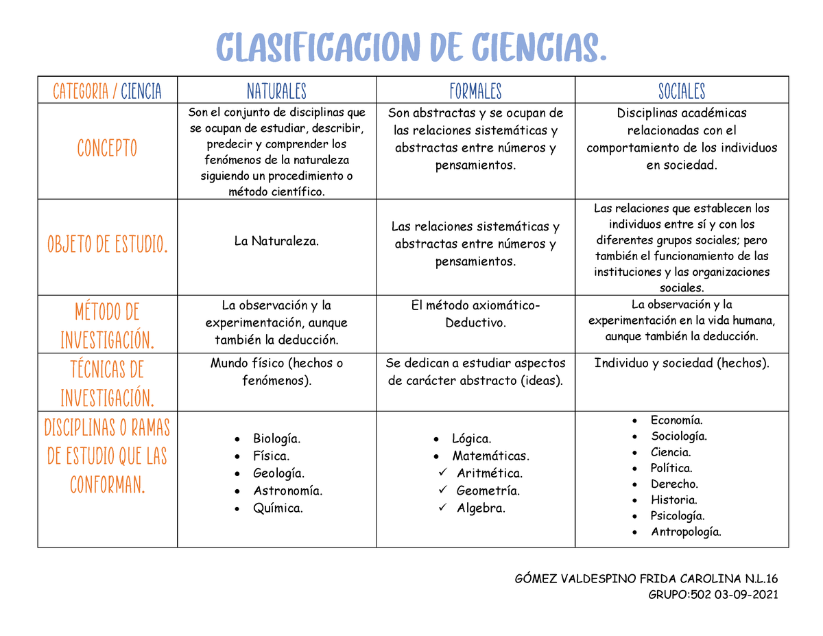 Cuadro Comparativo Entre Ciencias Naturales Y Biologia Kulturaupice