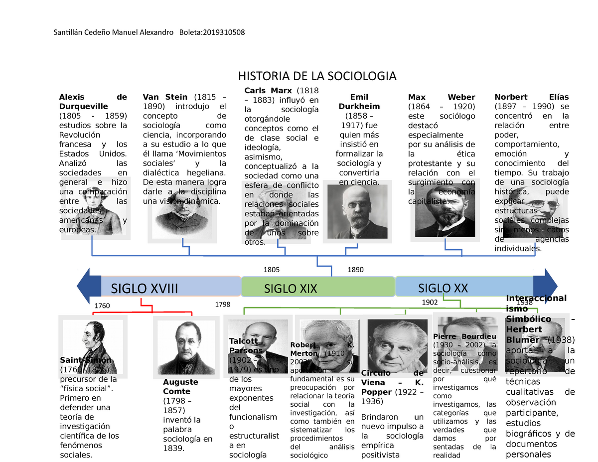 Linea Del Tiempo De Los Sociologos