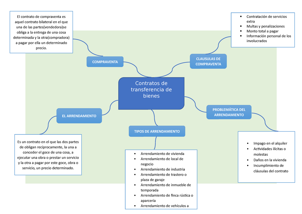 Tipos De Bienes Mindmeister Mapa Mental