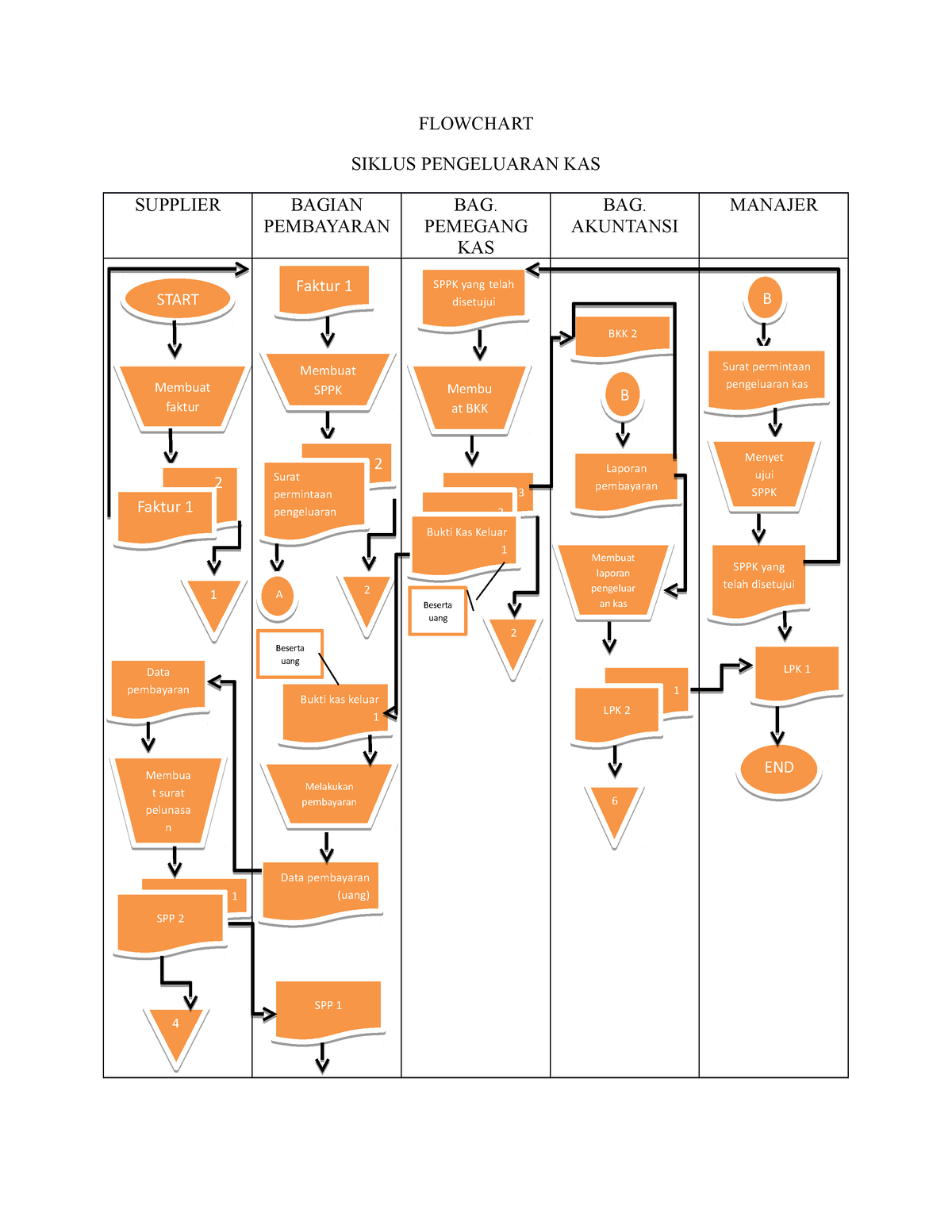 Flowchart Akc Flowchart Siklus Pengeluaran Kas Supplier Bagian