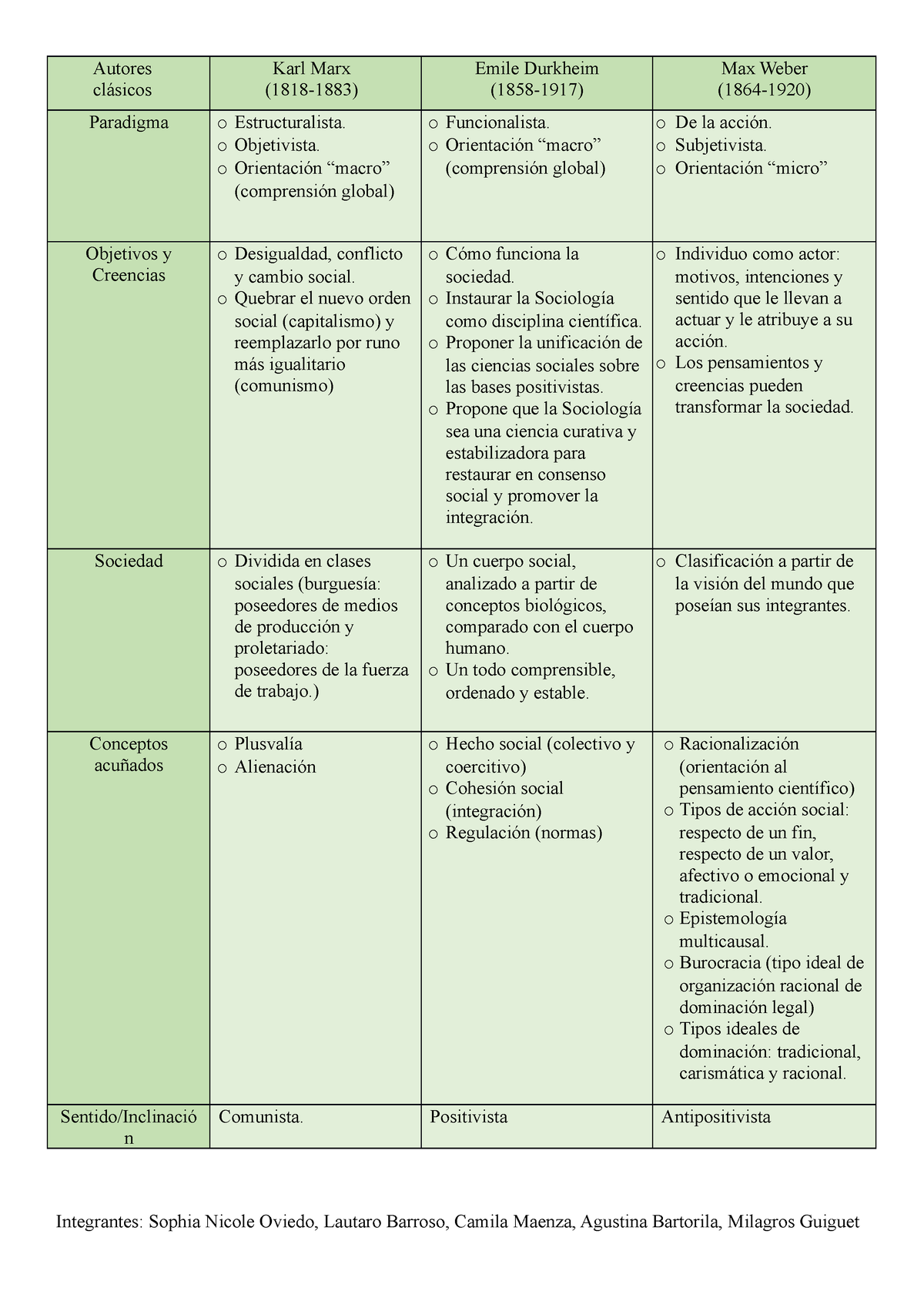 Cuadro Comparativo Marxweber Y Durkheim Autores Clásicos Karl Marx