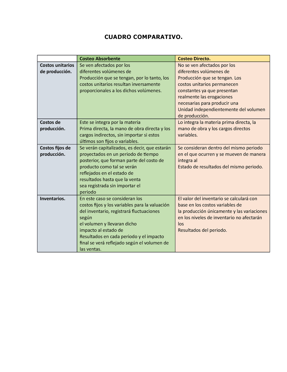 Cuadro Comparativo Costos Cuadro Comparativo Costeo Tema Costeo De