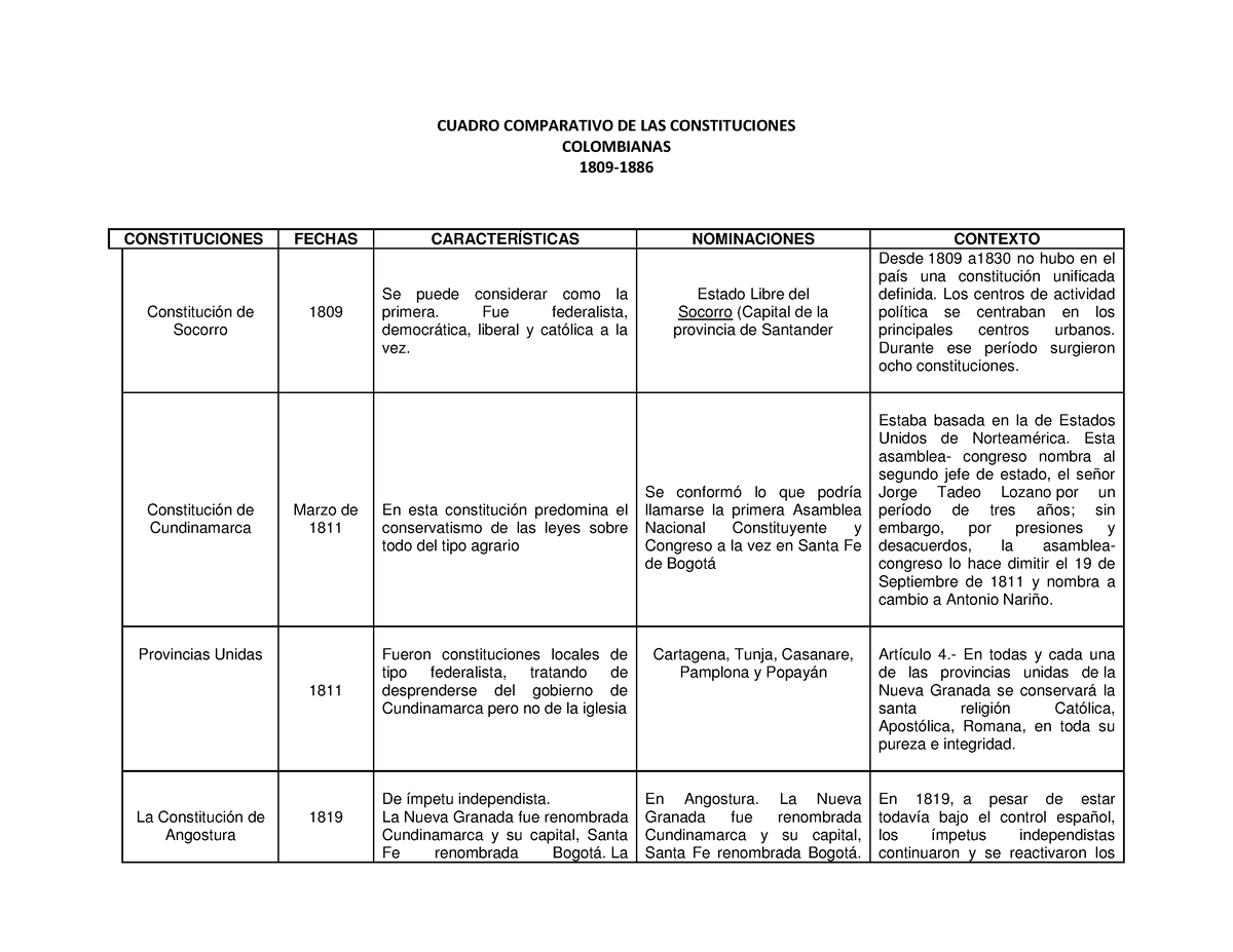 Cuadro Comparativo De Las Constituciones Cuadro Comparativo De Las