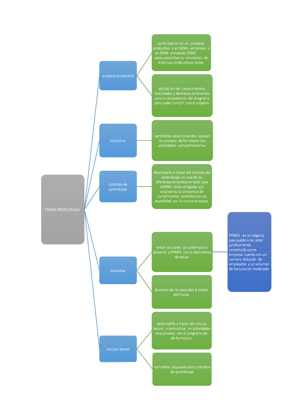 Cuadro Sinoptico Etapas Productivas Proyecto Productivo